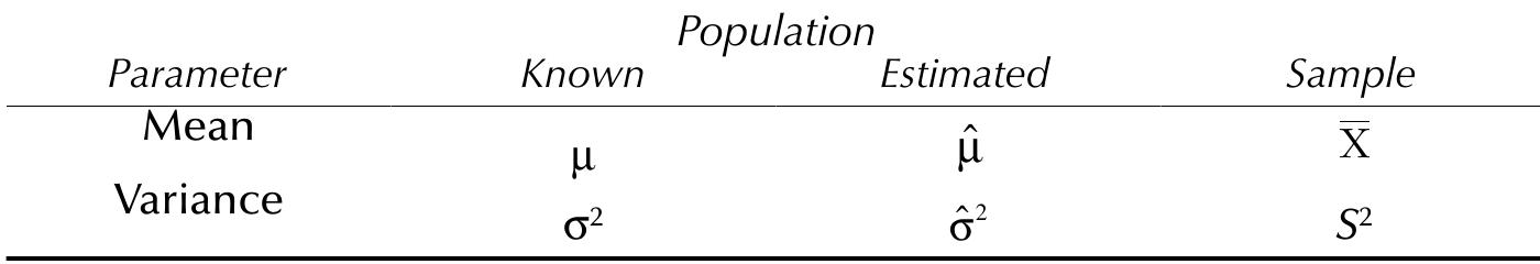 -2 parameter symbols representing the normal distribution