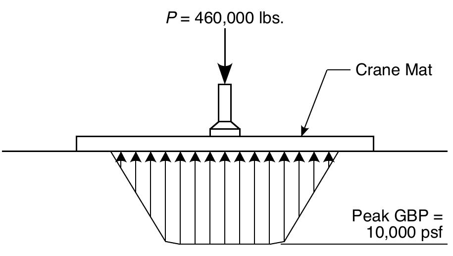 Bearing pressure curve at 460,000 pounds if we look at the