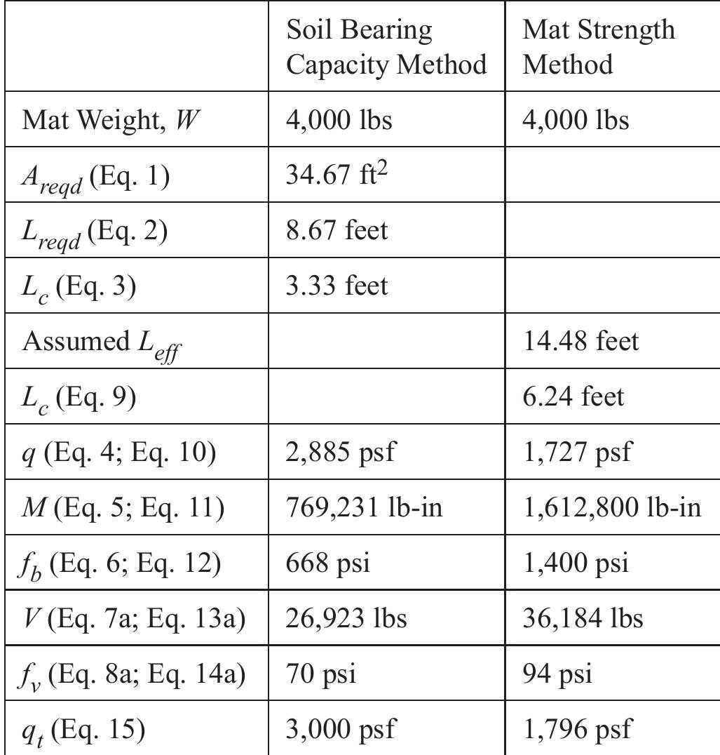 Table 2 - from Effective Bearing Length of Crane Mats