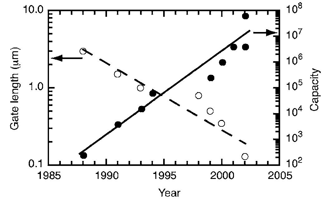 Progression of fram minimum transistor gate length and