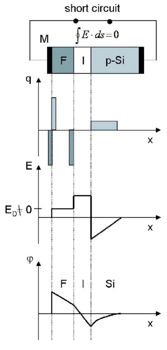 Layout of a mfis diode and the charge distribution, the