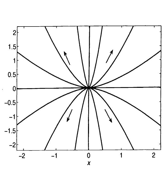 14 phase diagram showing an unstable node where all the