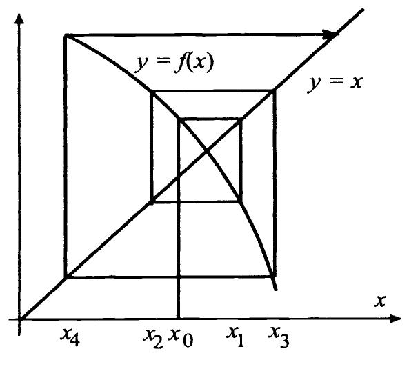 7 cobweb diagram for a stable equilibrium. figure 5.8 cobweb