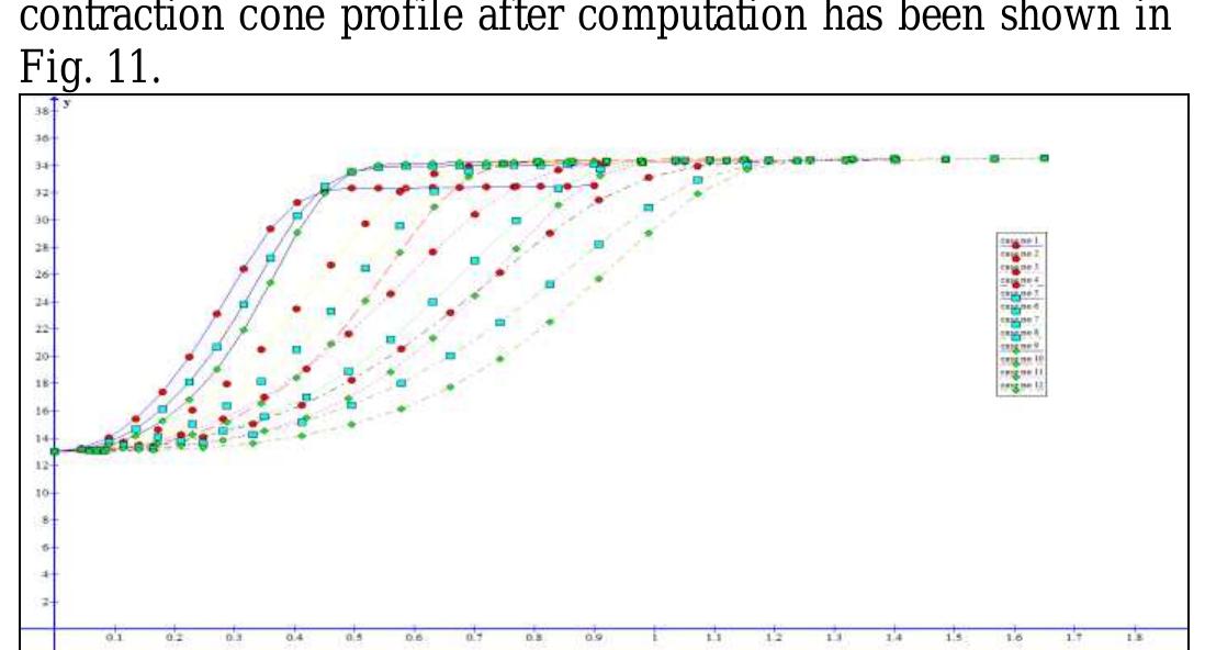 Velocity distribution in all cases along the middle plane of