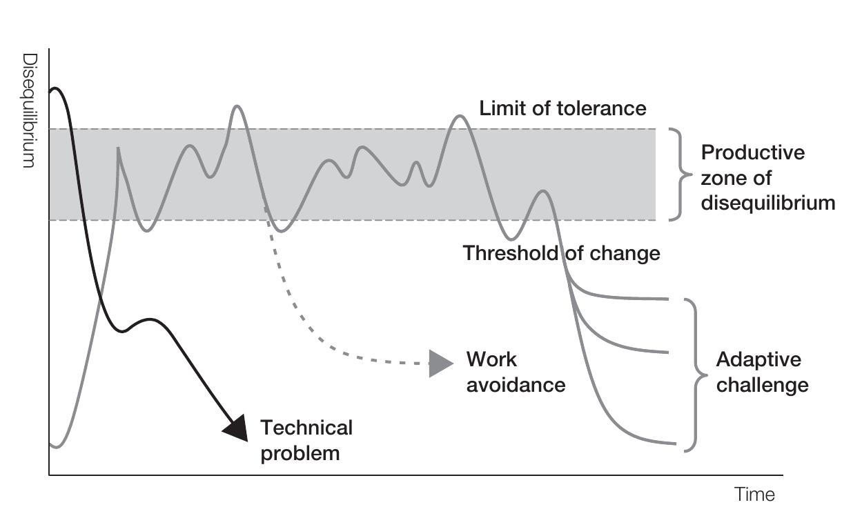 Source: adapted from ronald a. heifetz and donald l. laurie,