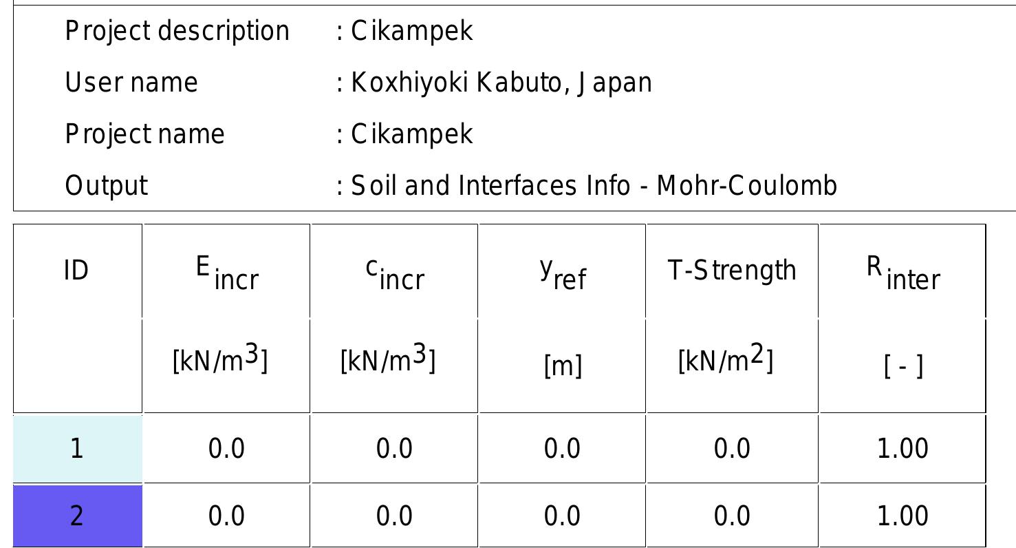 PLAXIS -Finite Element Code for Soil and Rock Analyses