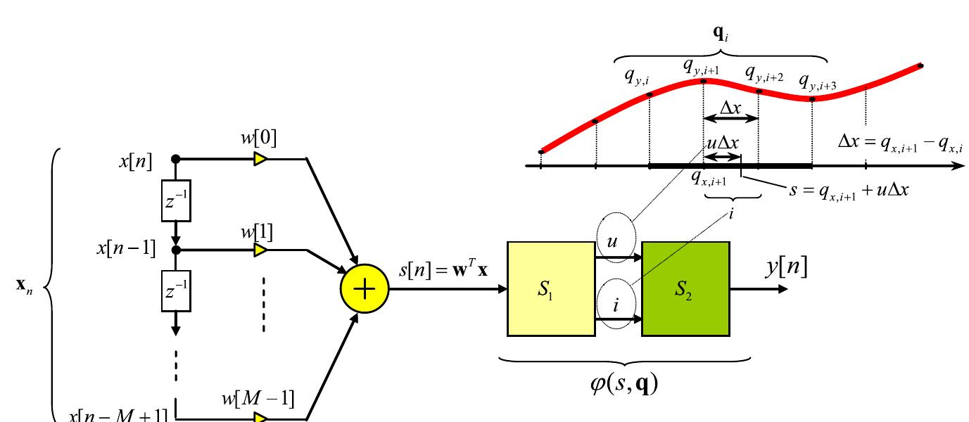 Schematic structure of the saf. block s; computes the