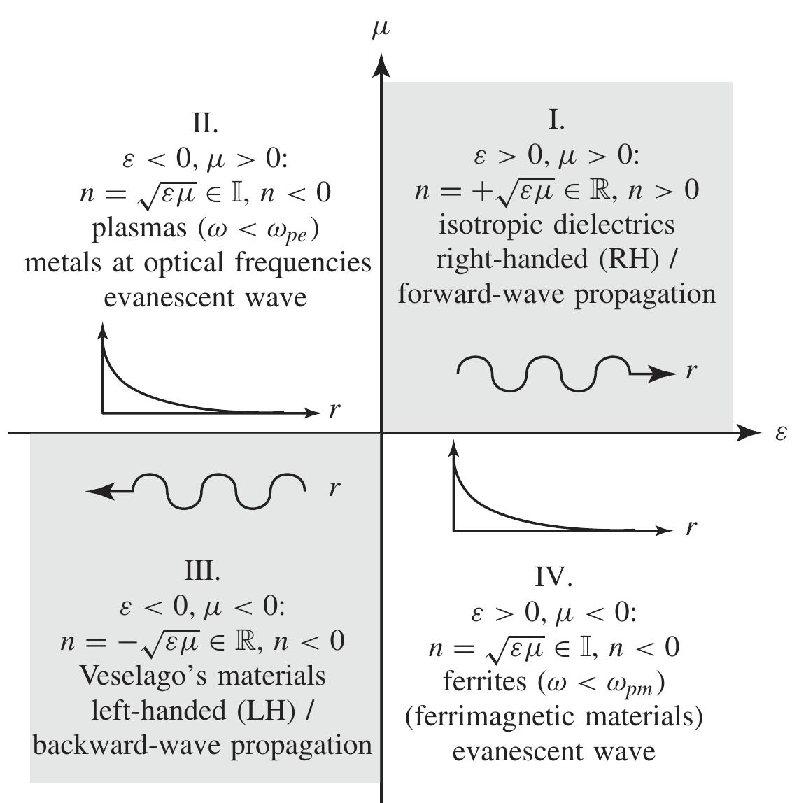 1. permittivity-permeability (¢ — jz) and refractive index