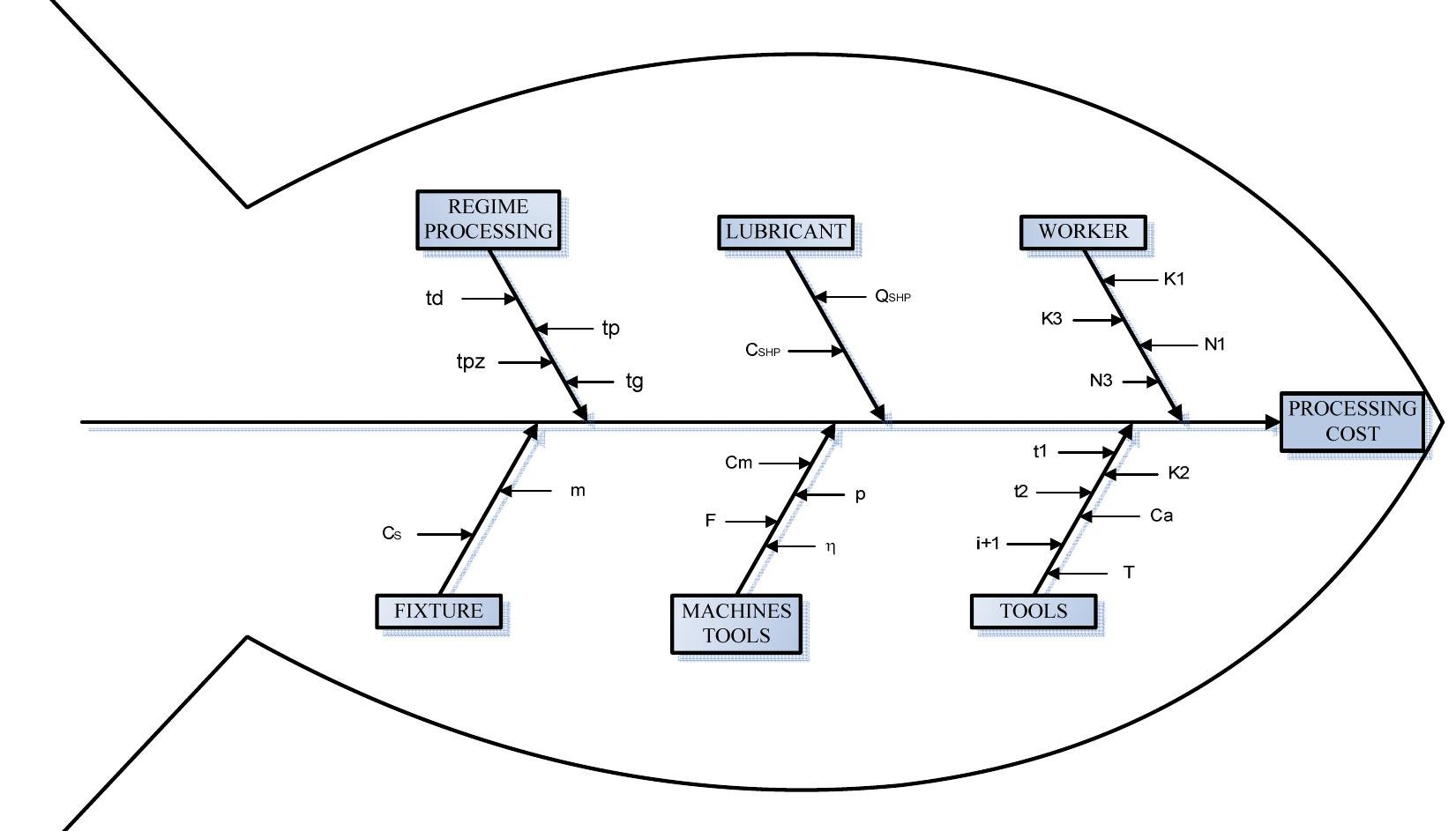 Picture 4 ishikawa diagram of processing cost results of
