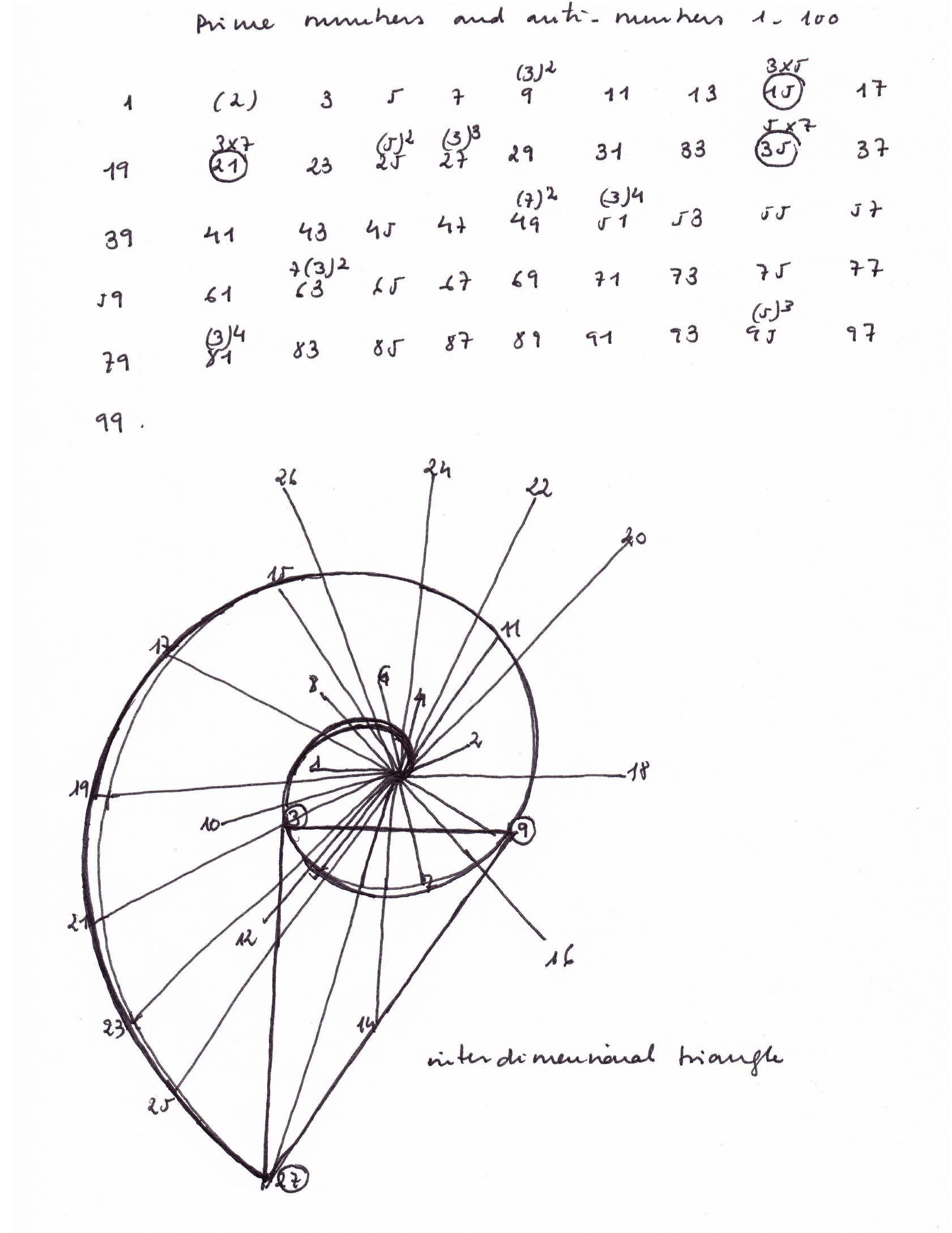 Figure 1 - Complex Prime Numbers and the Riemann Hypothesis