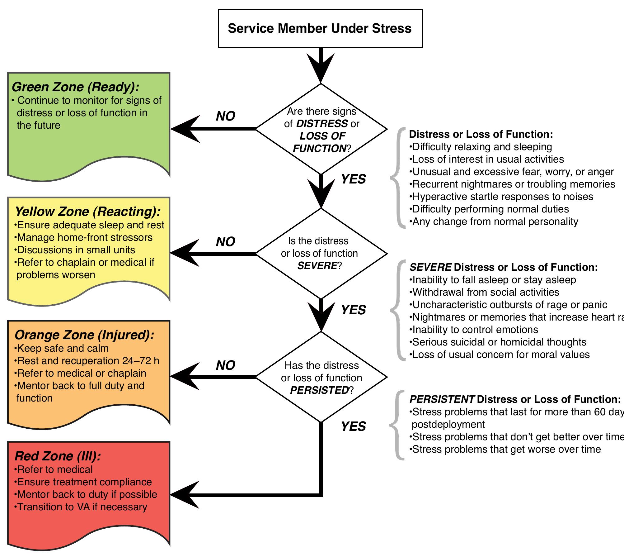 (PDF) Stress Continuum Model