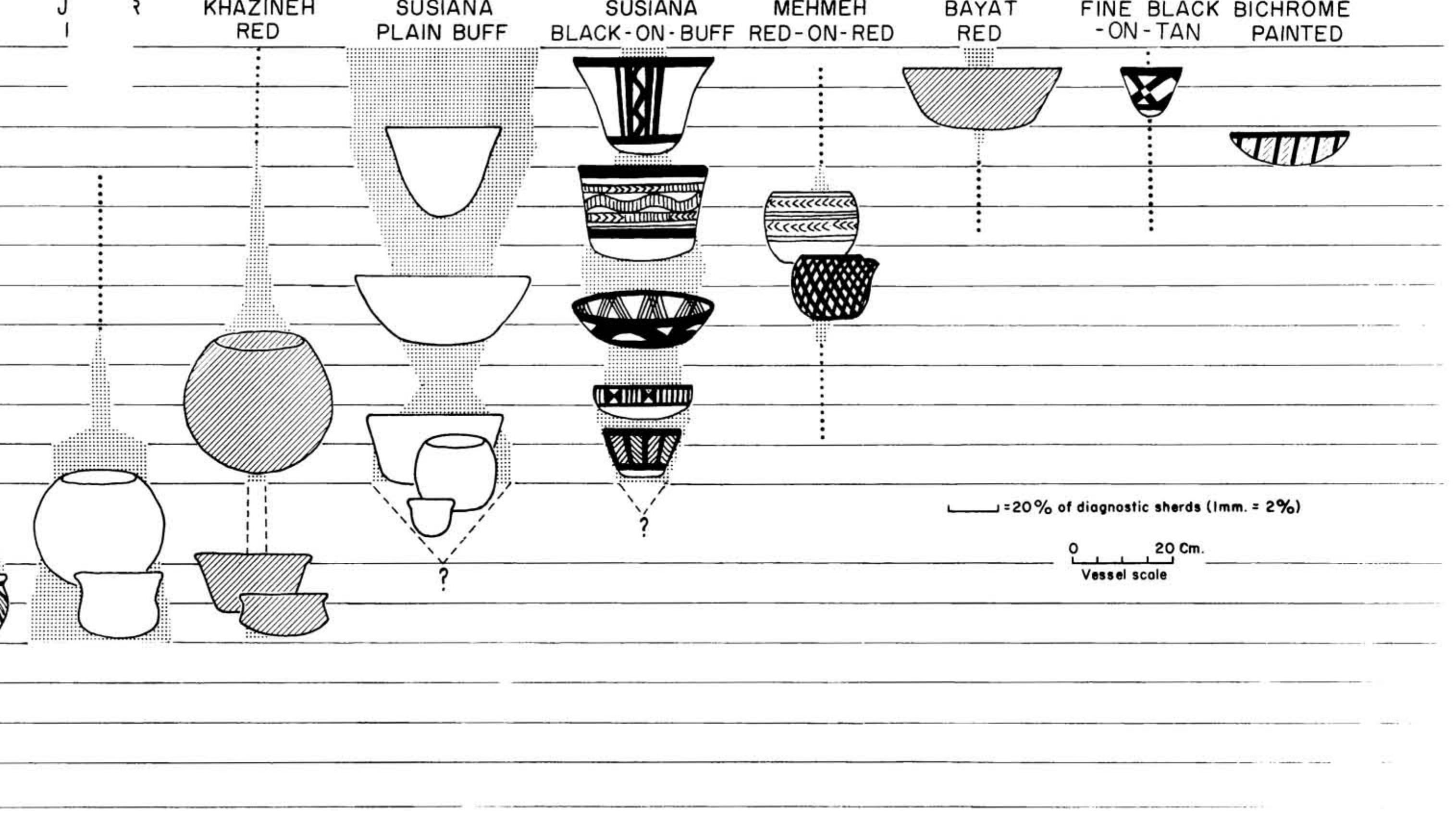 Pottery types from the deh luran sequence: changes through