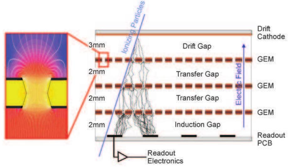 Schematic cross section of a triple gem detector. the insert
