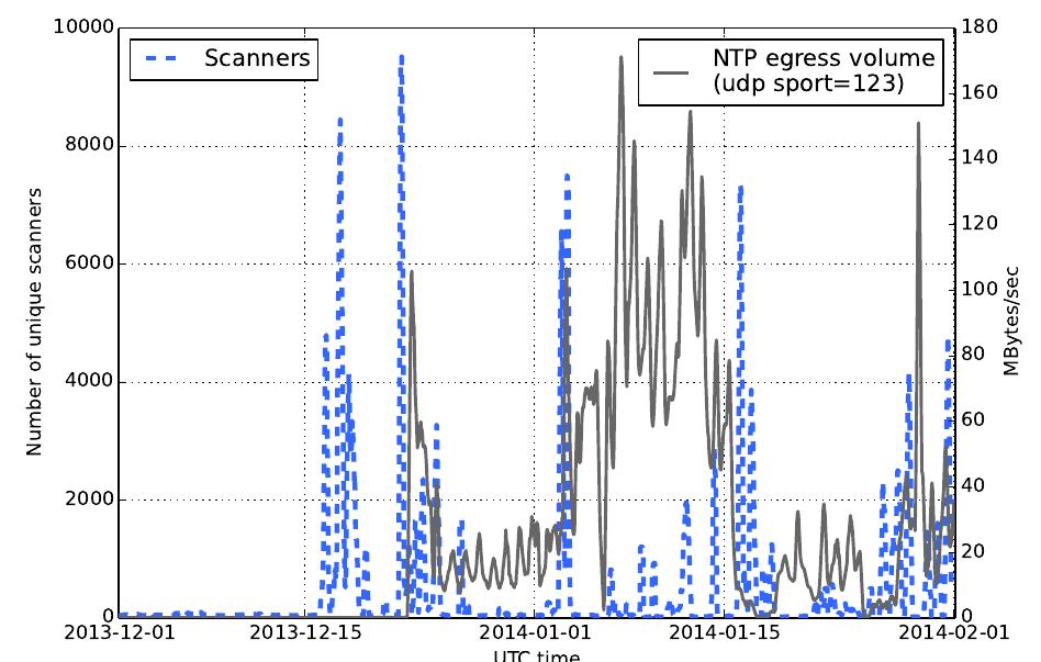 Darknet scanning activity increased a week before the ntp