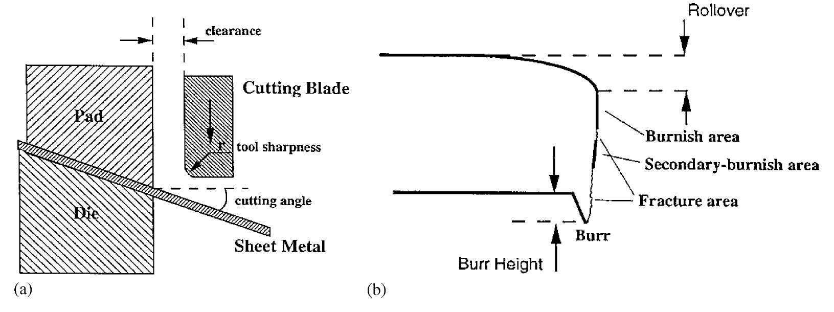 Schematic of (a) the shearing process and (b) the cut