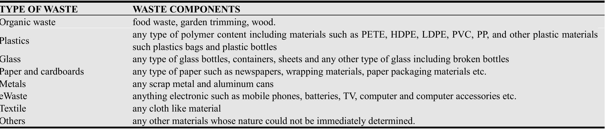Classification of solid waste types table 3. solid waste