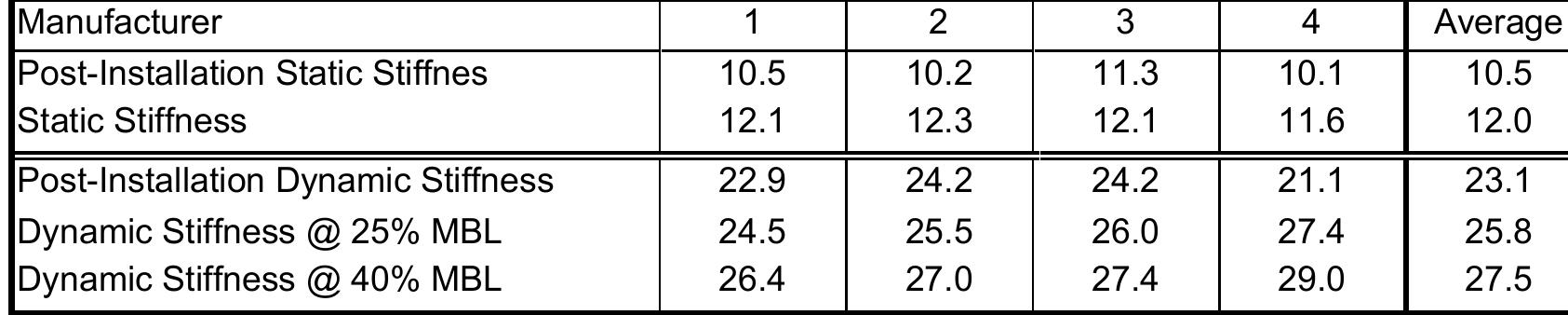 Stiffness values from full scale qualification testing