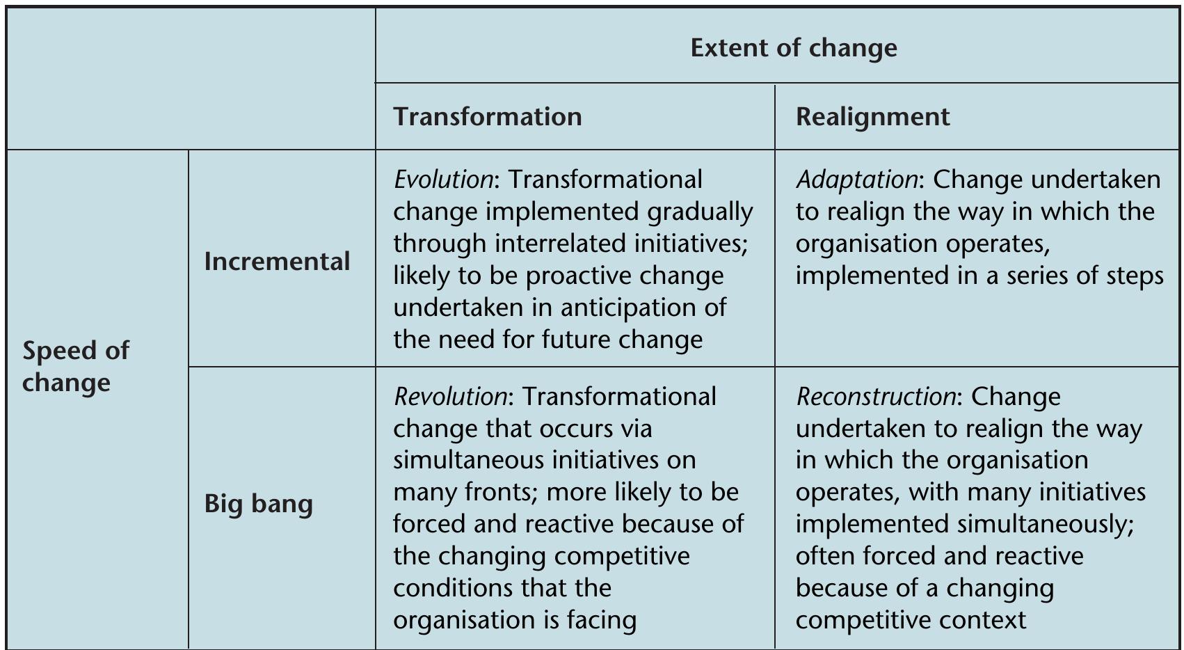 Types of change