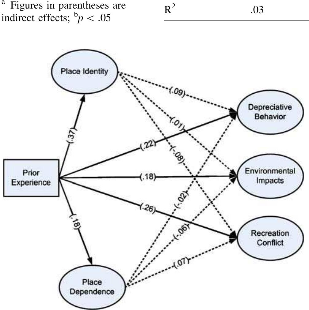 Structural equation model with standardized parameter esti-