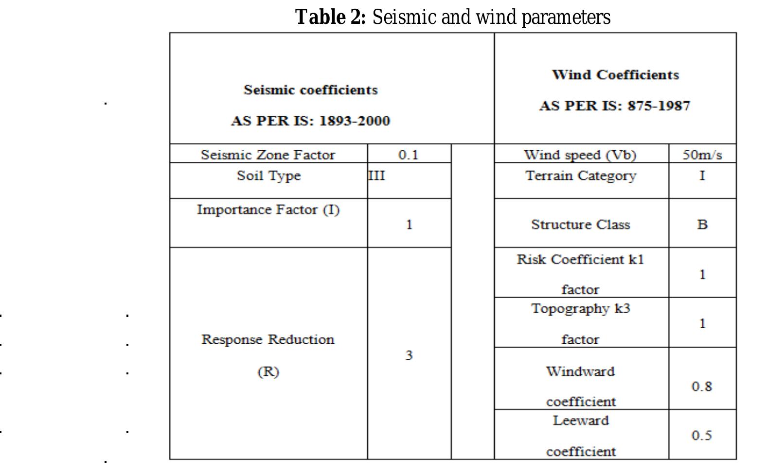 Design And Analysis Of Precast Load Bearing Walls For Multi
