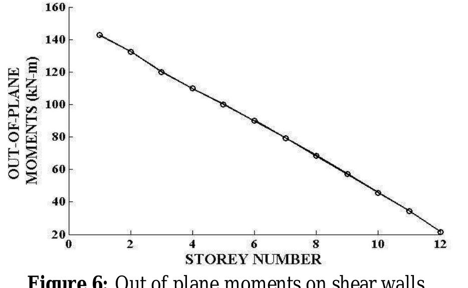 Figure 7 - Design And Analysis Of Precast Load Bearing Walls
