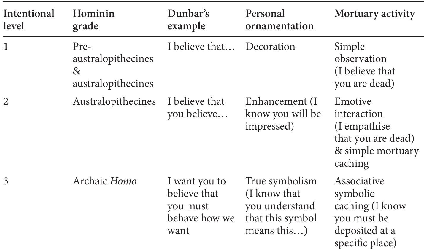 Scales of the evolution of symbolism using dunbar’s (2003)