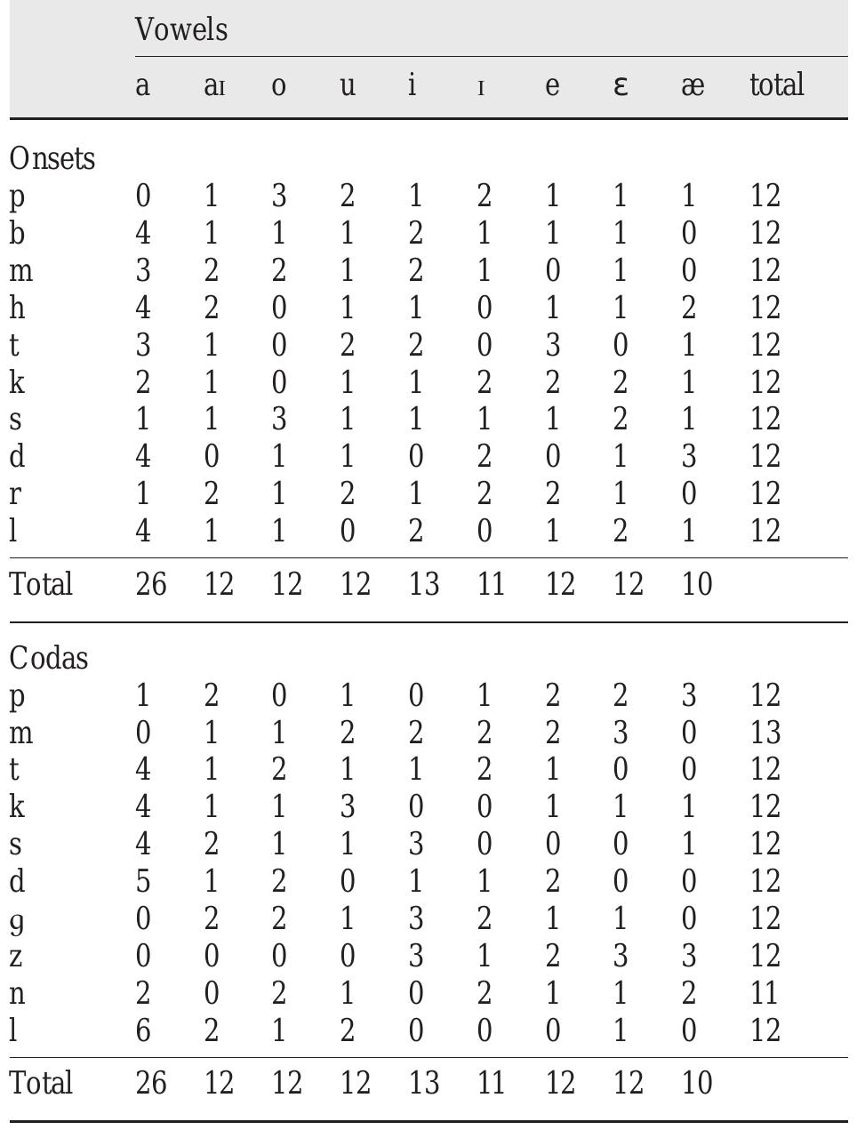 Table 1 - from Analysis of English nonsense syllable