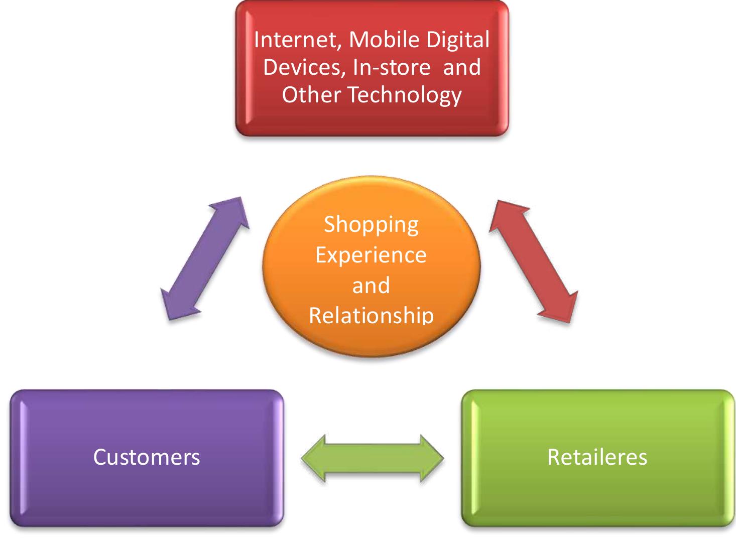 Interrelationship among technology, customers and retailers.