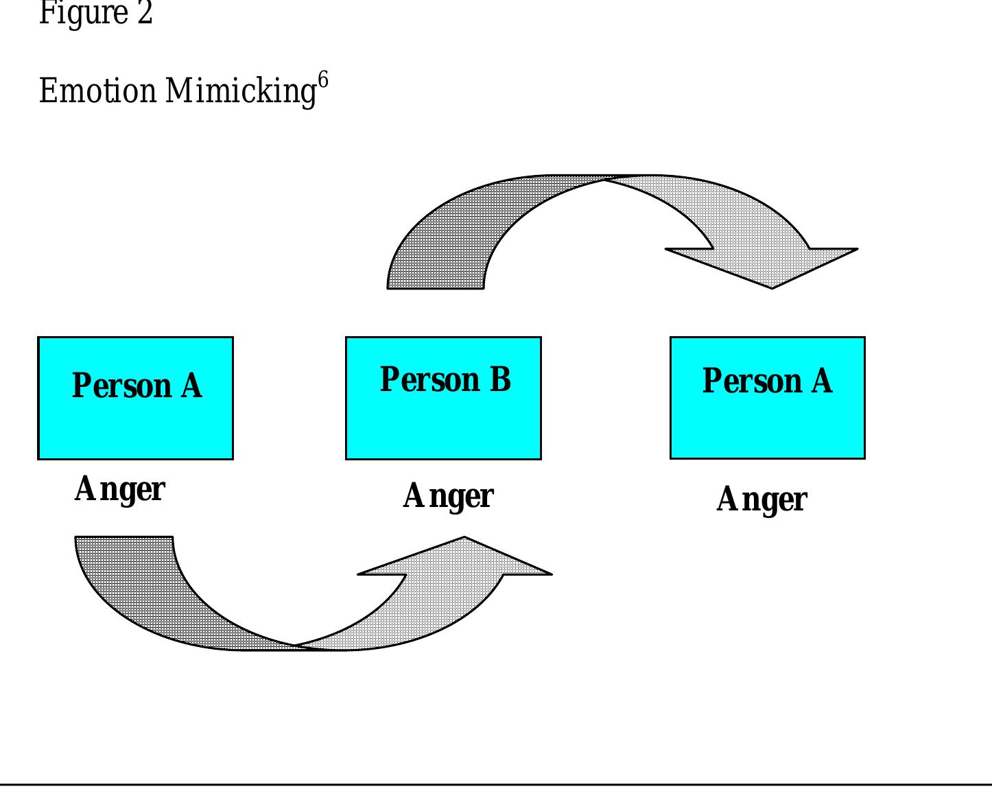 Time line of emotion cycle