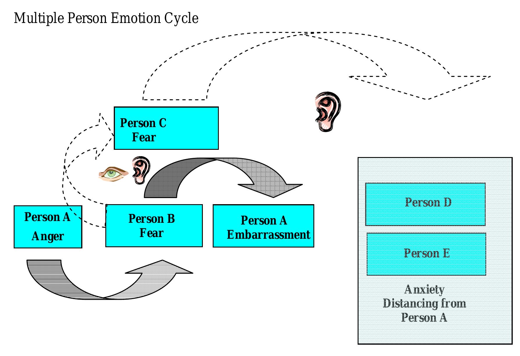 Time line of emotion cycle