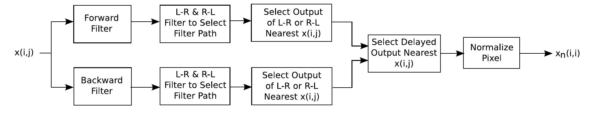 4: flow chart of sfbf normalization method. the forward or