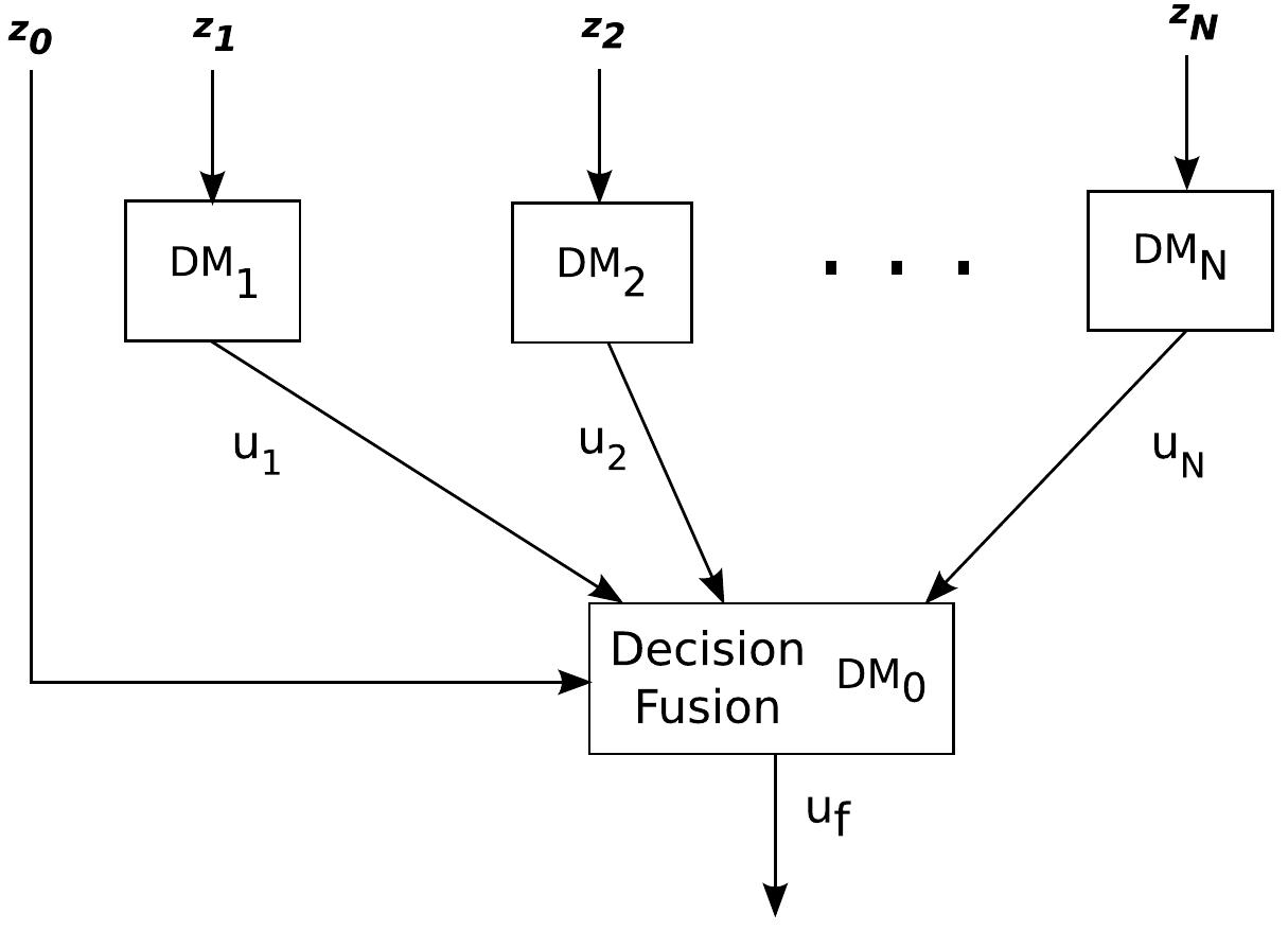 1: block diagram of the distributed detection problem. find
