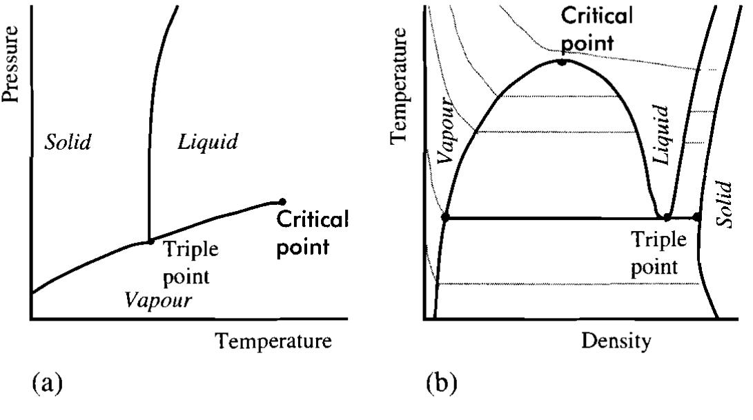 The conditions under which solids, liquids, and gases form