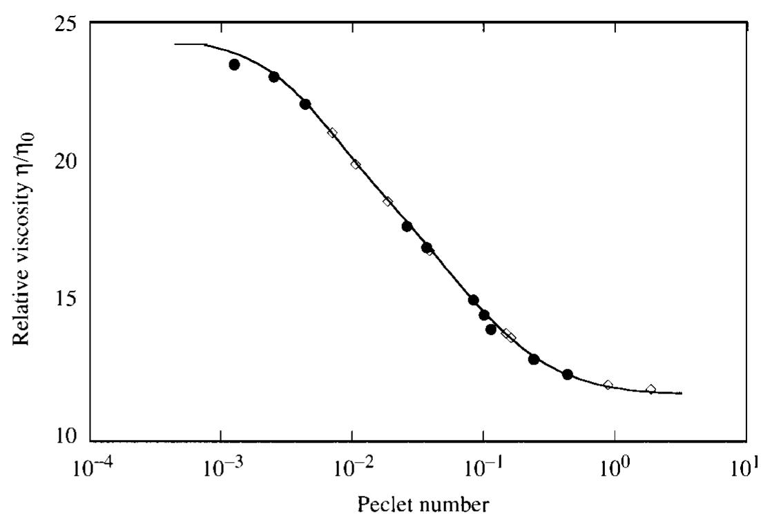 11 relative viscosity as a function of shear rate for model