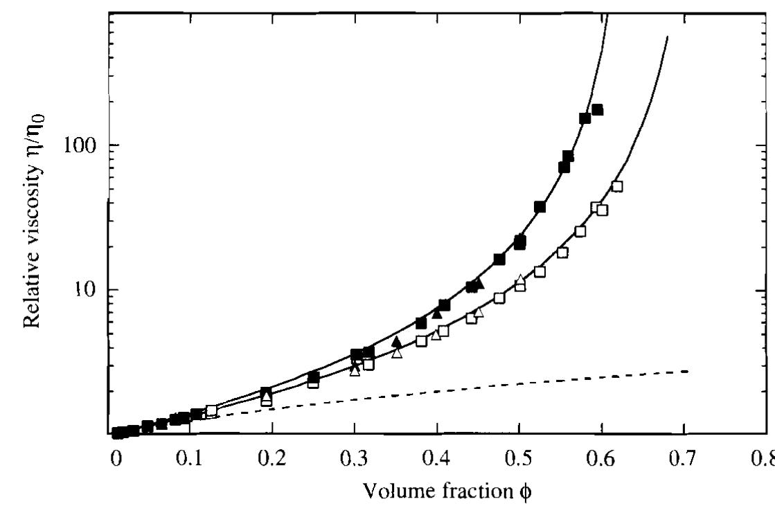 12 Relative Viscosity As A Function Of Volume Fraction For
