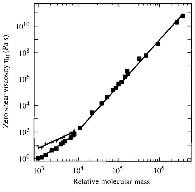 7 schematic diagram of the stress relaxation modulus g(t)