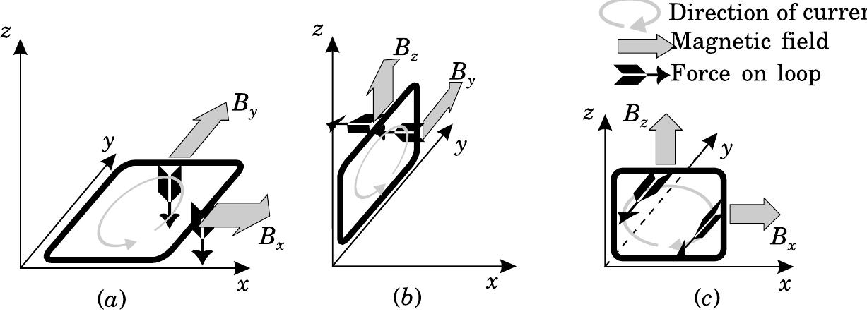 7: forces on the sides of rectangular current loops in the