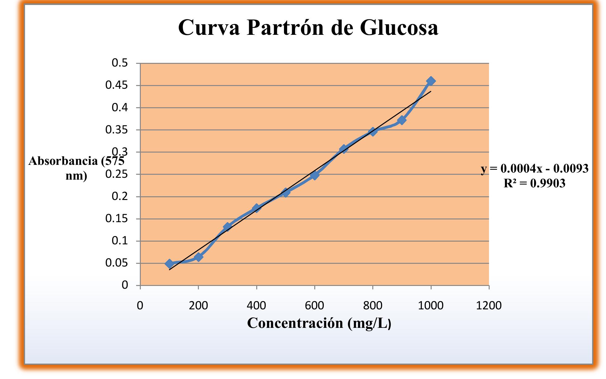Grafico 1. se muestra la curva patron obtenida de glucosa.