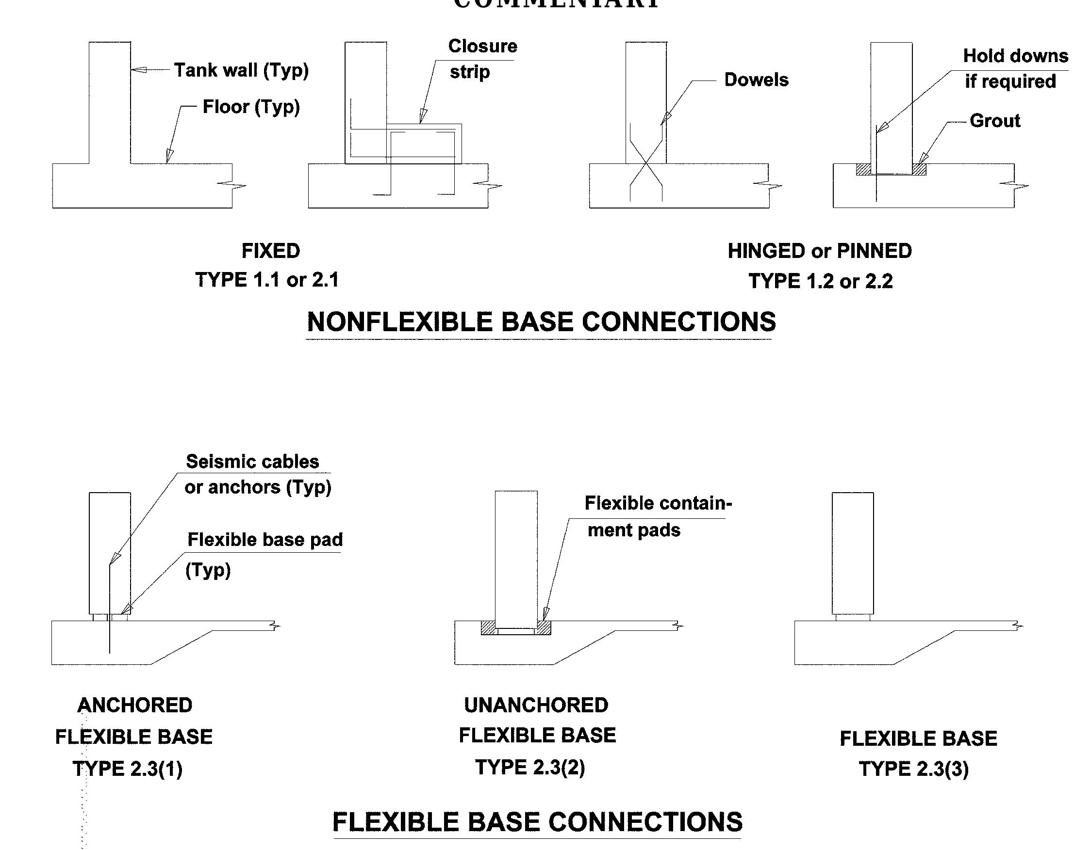 (PDF) ACI-350 3-06 Seismic Design of Liquid-Containing