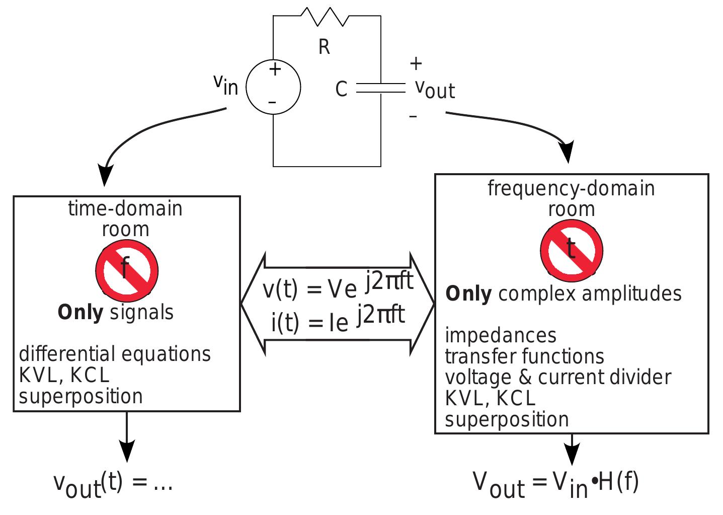 To sneak time domain variables into the frequency domain