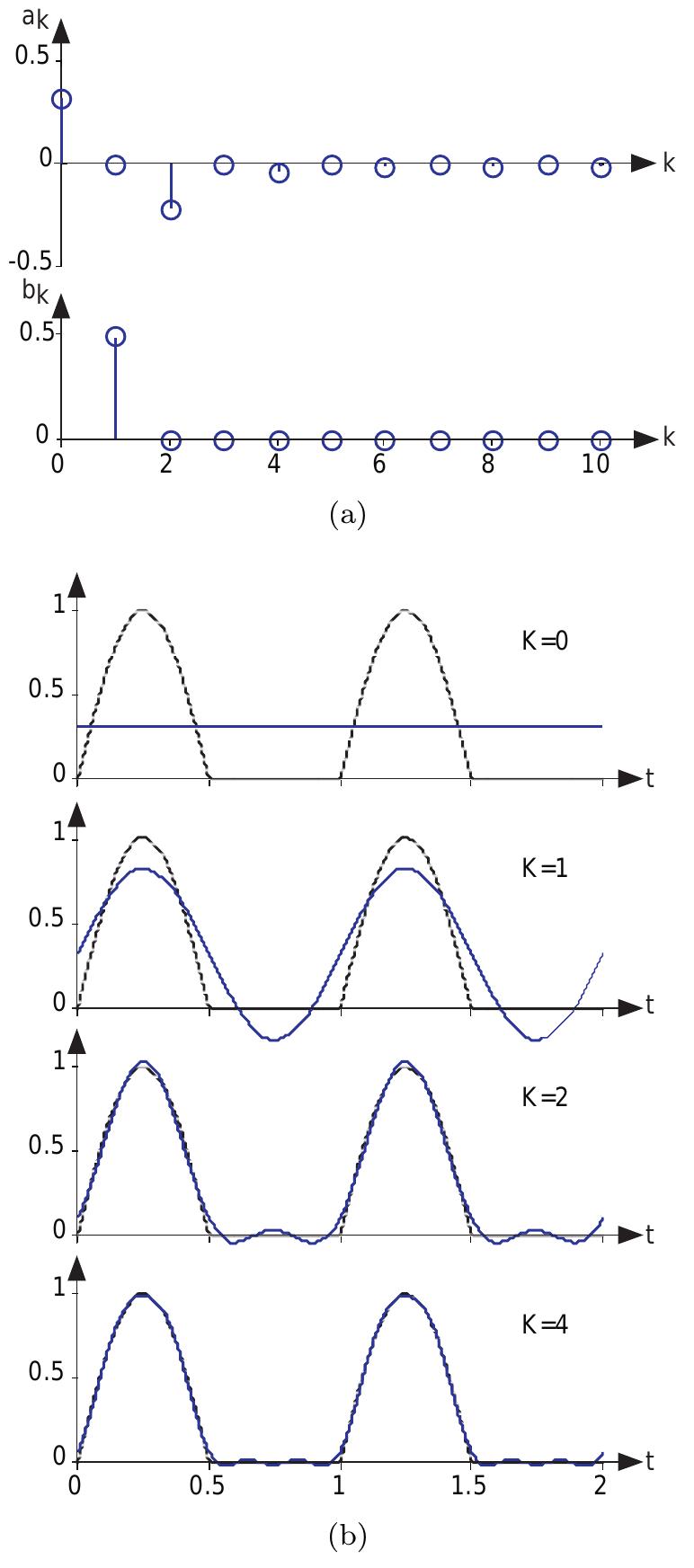 5: the fourier series spectrum of a half-wave rectified