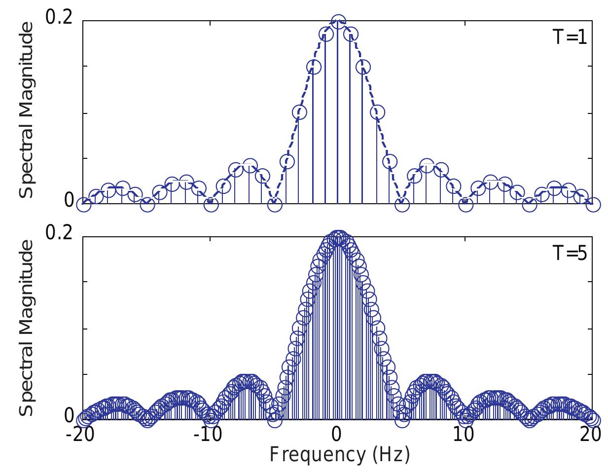 11: the upper plot shows the magnitude of the fourier series