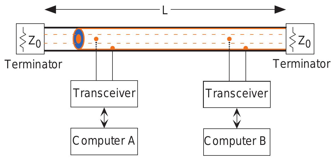28: the ethernet architecture consists of a single coaxial