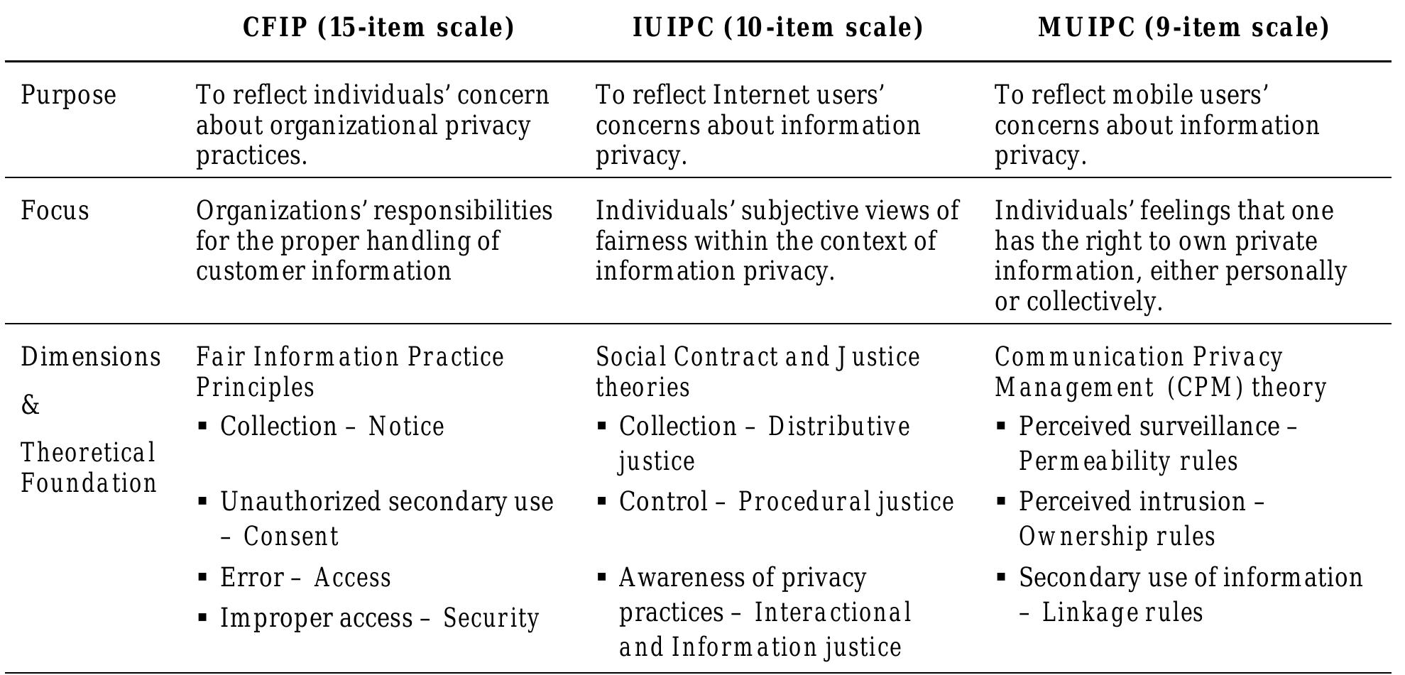 Source: adapted from malhotra, kim, and agarwal (2004) table