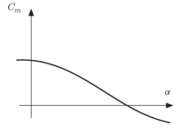 5 typical pitching moment vs. angle-of-attack curve.