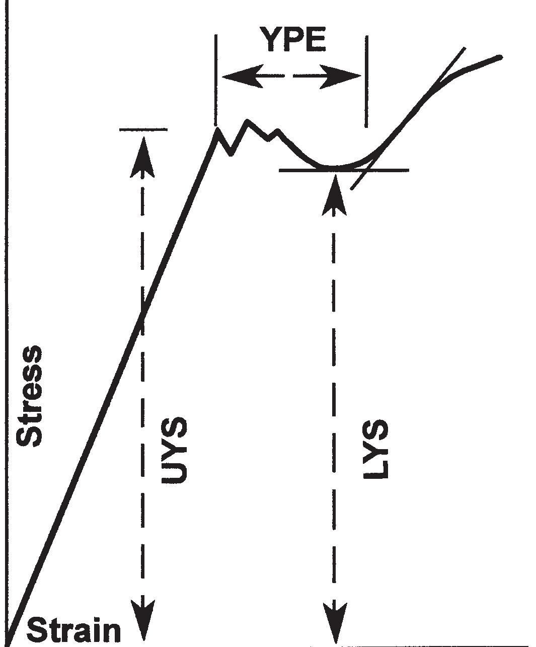 , 24 stress-strain diagram showing yield point elongation