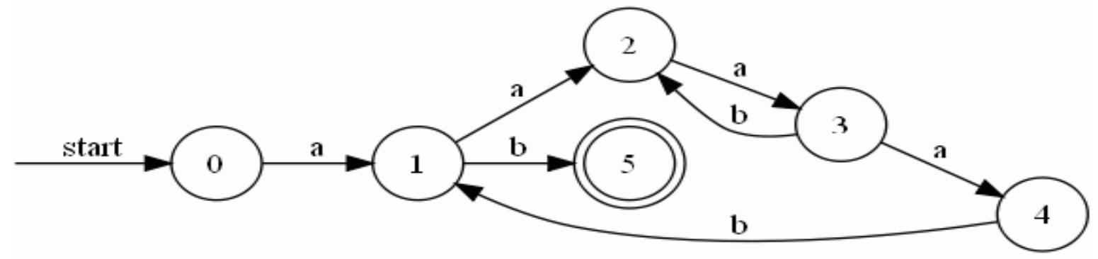 Final state 5 of dfa. figure 3.22: dfa with direct