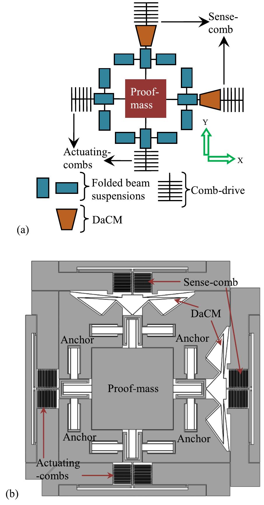 (a) the schematic and (b) the layout of a dual-axis
