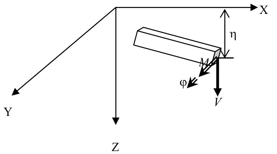 Sign convention for state array variables of beam element.