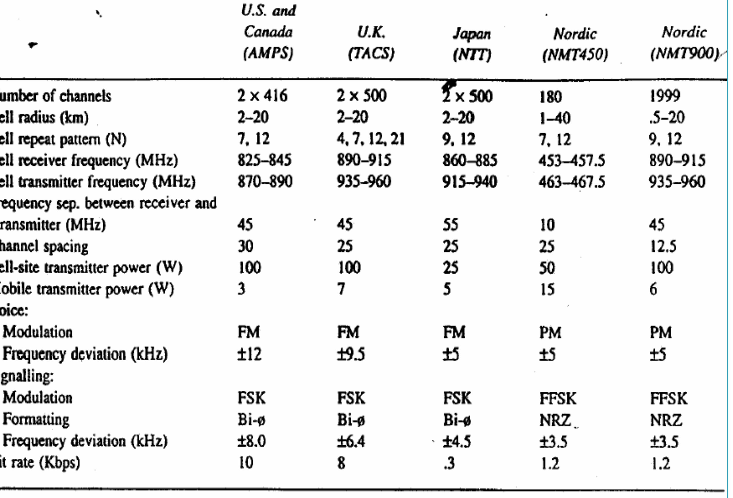 (PDF) Total Access Communication System